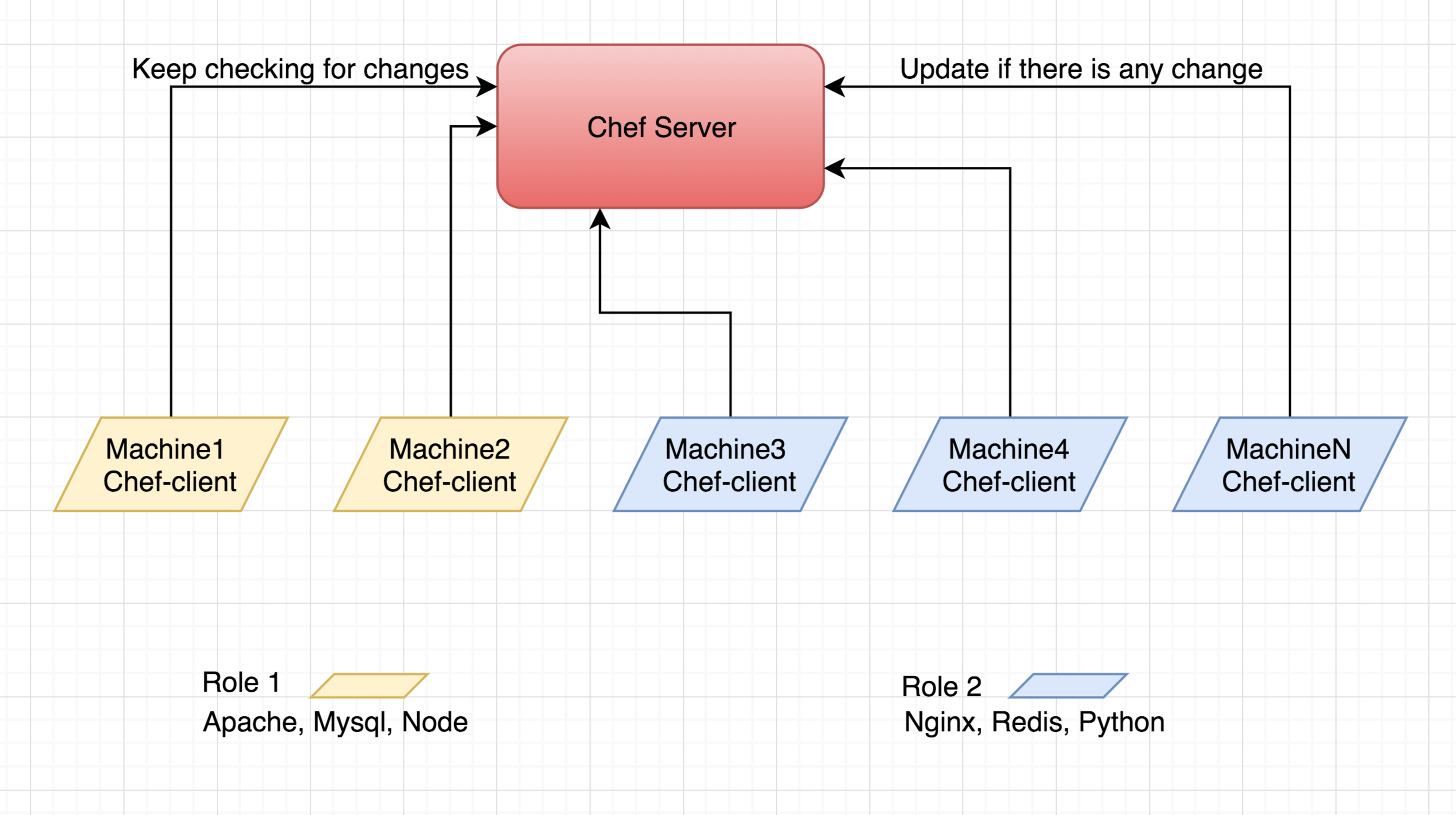 What are chef servers and how to work with chef? - Learn Steps