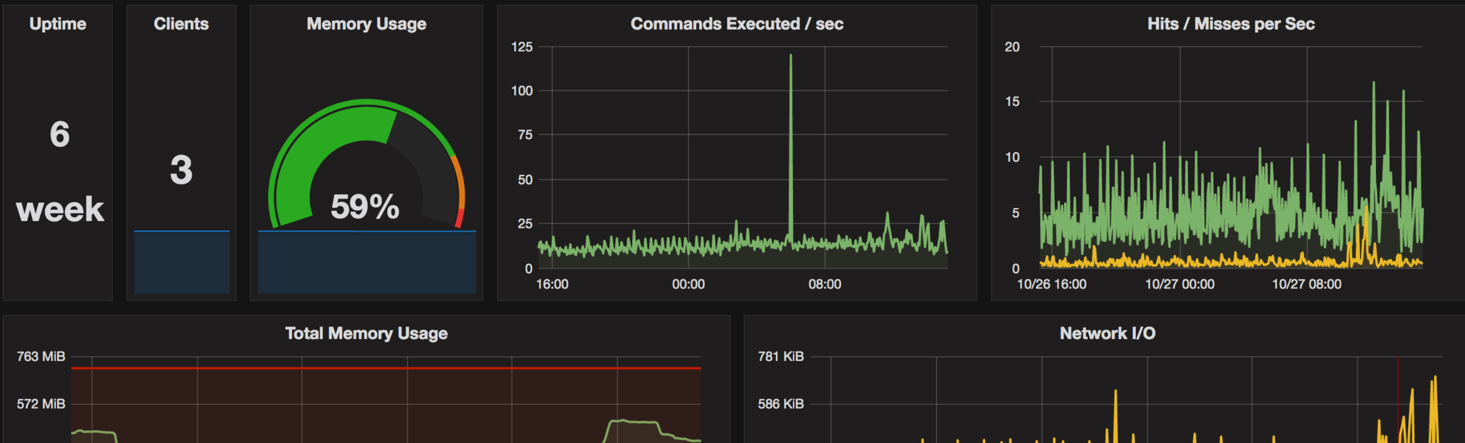 Key metrics to monitor in Redis and optimization settings - Learn Steps